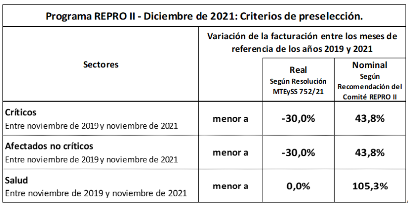 PROGRAMA REPRO II BENEFICIO DEVENGADO DICIEMBRE/21. PARÁMETROS ...