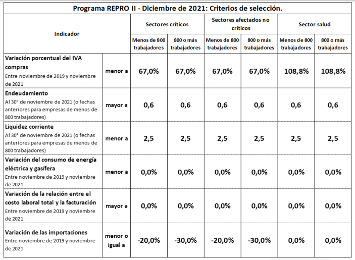 PROGRAMA REPRO II BENEFICIO DEVENGADO DICIEMBRE/21. PARÁMETROS ...